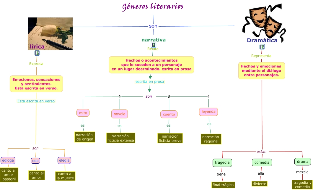 Géneros literarios.cmap.cmap
